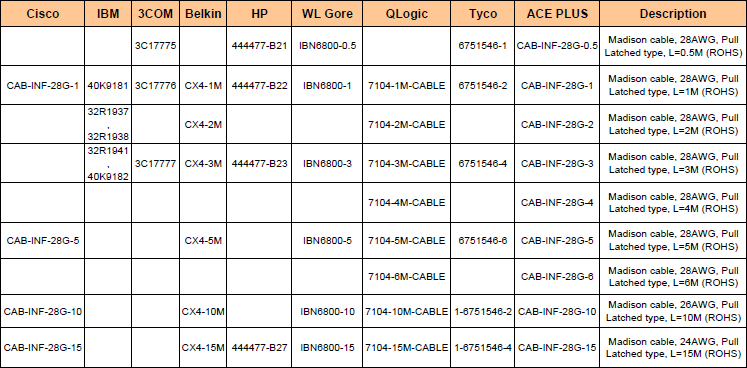 ACE PLUS CORP.-->Infiniband Cables > CX4 P/N Cross-Reference